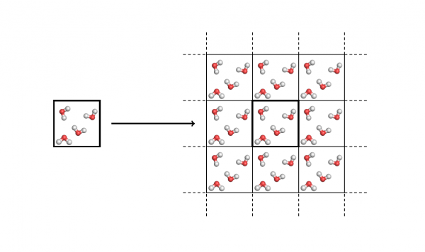 Periodic Boundary Conditions - LAMMPS Tube