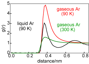Radial Distribution Function (RDF) - LAMMPS Tube
